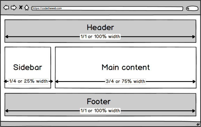 Responsive CSS grids explained: Creating a grid from scratch : Code the web